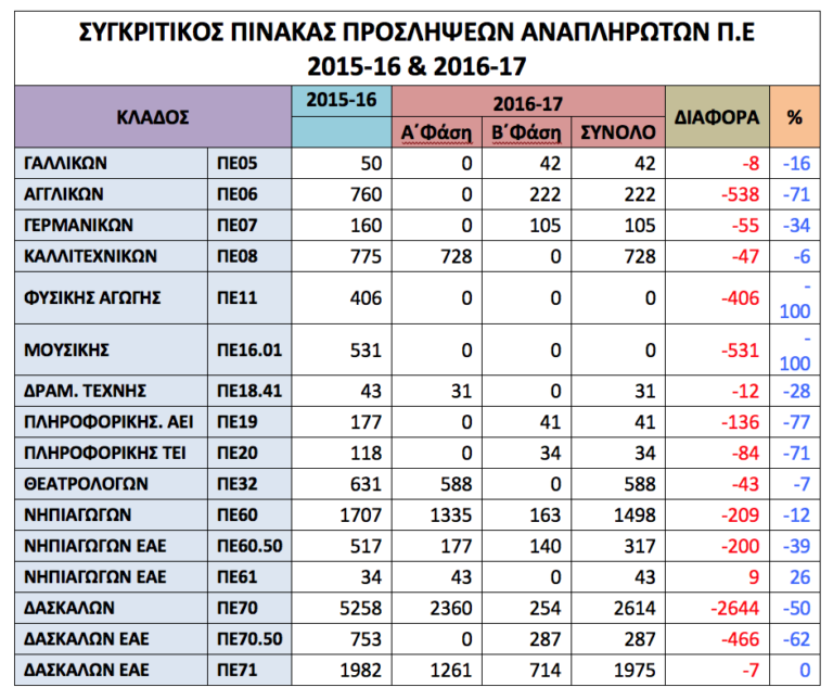 ΜΗΔΕΝΙΚΟΙ ΔΙΟΡΙΣΜΟΙ, ΛΙΓΟΤΕΡΕΣ ΠΡΟΣΛΗΨΕΙΣ, ΑΝΑΠΛΗΡΩΤΕΣ ΣΤΗΝ ΑΝΕΡΓΙΑ ...